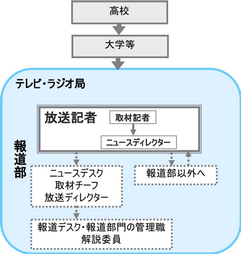 放送記者 職業詳細 職業情報提供サイト（job Tag）