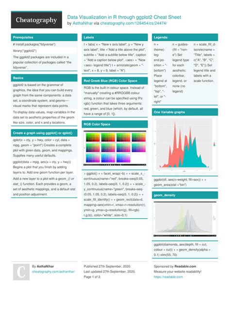 Data Visualization In R Through Ggplot2 Cheat Sheet By Asthanihar 2 Pages Programming R R