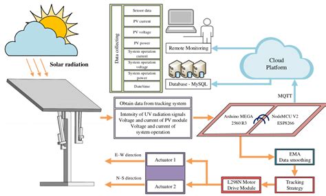 Build Solar Tracking System