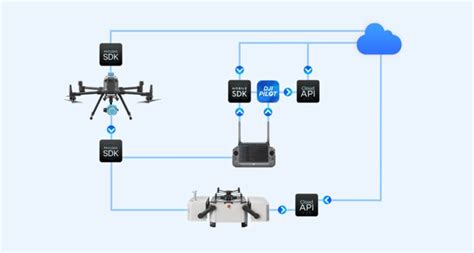 sdk guide for dji s enterprise drone ecosystem