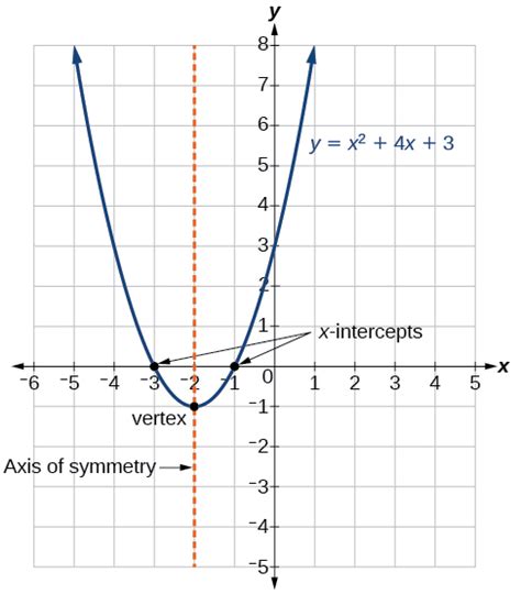 5 1 Introduction To Quadratic Functions Algebra And Trigonometry
