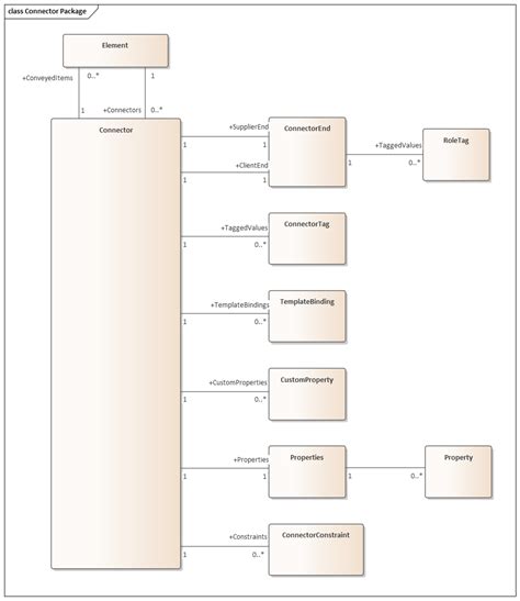 Connector Package Enterprise Architect User Guide