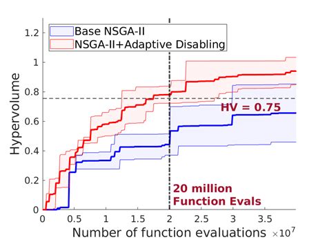 Hv Comparison Between The Base Nsga Ii And Nsga Iiadi For Different