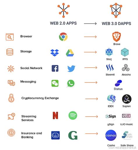 web3 0时代的身份与信任 web3 0机器信任 csdn博客