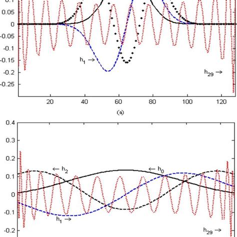 Plots Of Four Dilated Discrete Hermite Functions H H H And H A