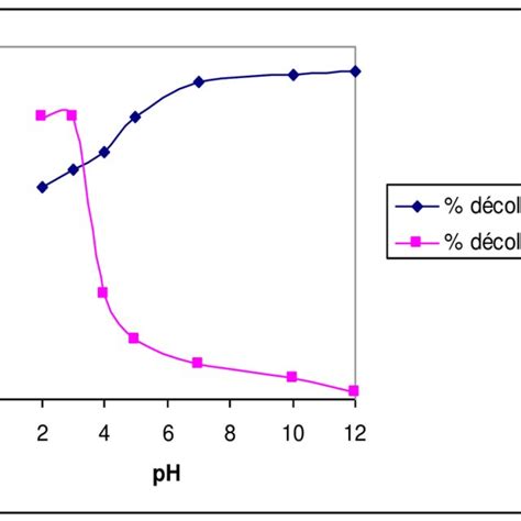 Variation Of Decolorization Percentage With Ph Download Scientific