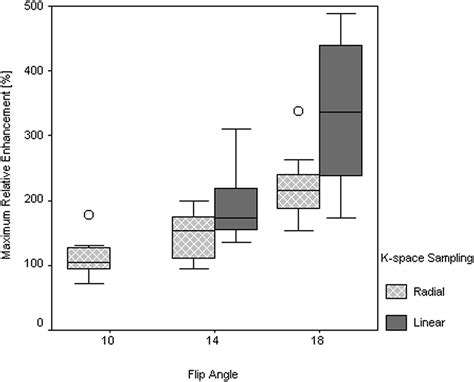 Investigating The Influence Of Flip Angle And K Space Sampling On Dynamic Contrast Enhanced Mri