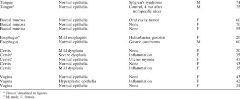 Clinical Patient Data Tissue A Histopathological Evaluation Associated