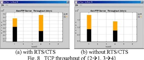 Figure 1 From The Effect Of Disengaging Rtscts Dialogue In Ieee 80211 Mac Protocol Semantic