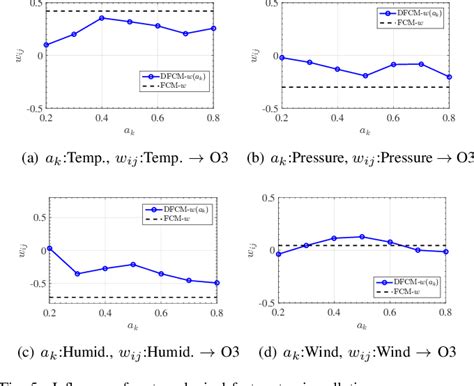 Figure 1 From Deep Fuzzy Cognitive Maps For Interpretable Multivariate Time Series Prediction