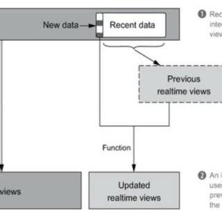 Lambda Architecture Download Scientific Diagram