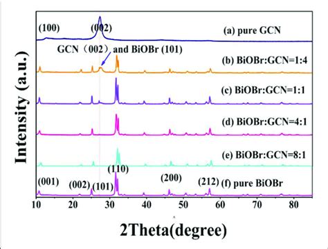 Xrd Pattern Of Biobr G C 3 N 4 Composites Pure Biobr And G C 3 N 4