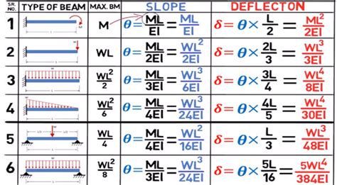 Shortcut Method Deflection Of Beam Engineering Feed