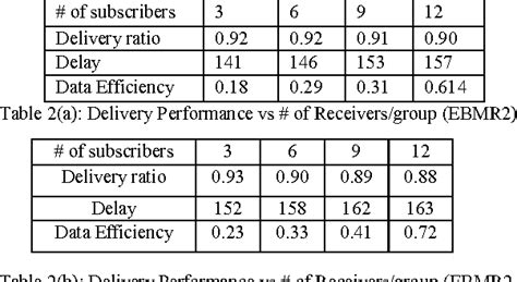 Table 2 From Efficient Interdomain Multicast Delivery In Disruption