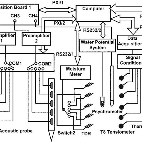 The Schematic Diagram Of The Data Acquisition System Download Scientific Diagram