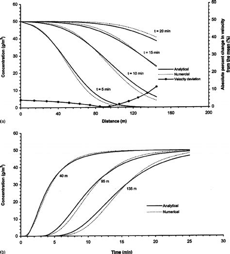 Comparison Of Analytical And Numerical Solution Of Advection Diffusion