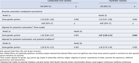 Odds Ratios 95 Cis For Logistic Regressions Download Scientific Diagram