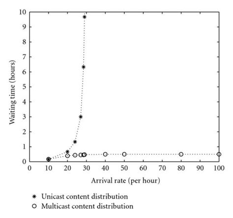 The Expected Waiting Time Offered By Multicast Content Distribution