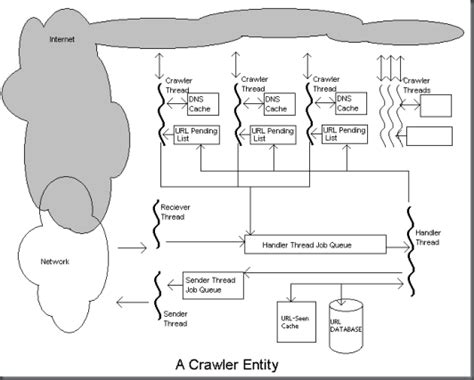 Algo Ramblings Design A Web Crawler