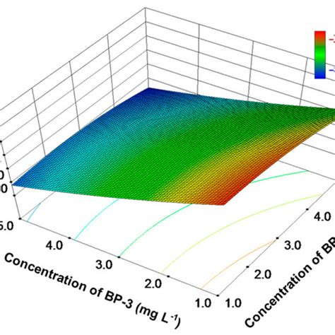 Response Surface Plot Of Variation In Carotenoid Content As A Download Scientific Diagram