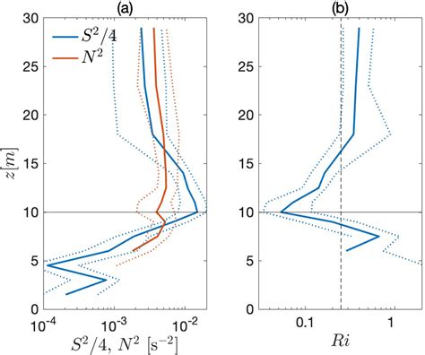 Vertical Structure Of Shear And Stratification Just Prior To Observed Download Scientific