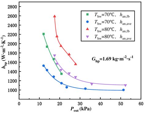 Variation In The Convective Heat Transfer Coefficient Download