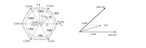 svpwm的原理及法则推导和控制算法详解 快速看懂svpwm csdn博客