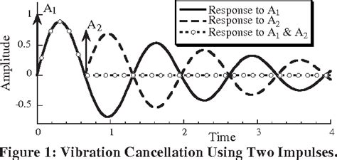 Figure 1 From Vibration Reduction Using Multi Hump Extra Insensitive
