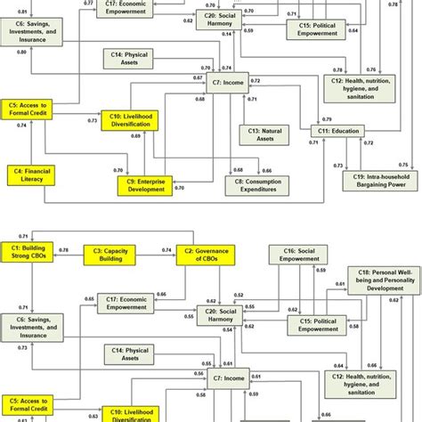 A Collective FCM Model For Average FCM L B Collective FCM Model Download Scientific