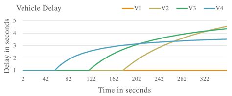 Vehicle Delay With Malicious Vehicles That Are Delaying Packets In The Download Scientific