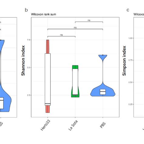 the microbial diversity index analysis a chao index b shannon