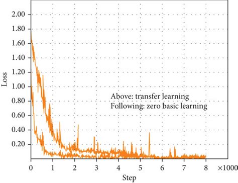 10 types of objective loss function iteration step curve download