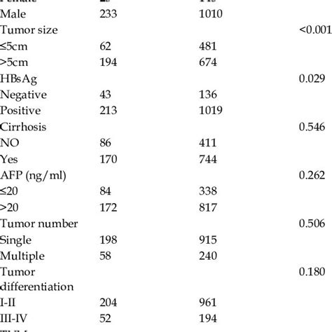 Relationship Between Hdl Concentration And Clinical Characteristics In