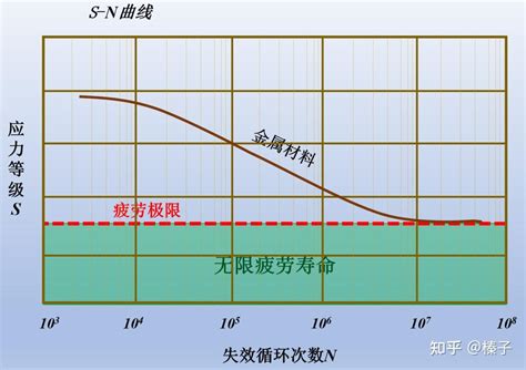 疲劳分析后处理参数意义 知乎