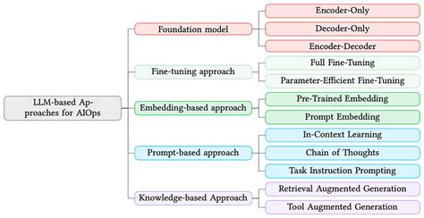 The Aiops Revolution How Llms Are Transforming It Operations From Reactive To Autonomous By