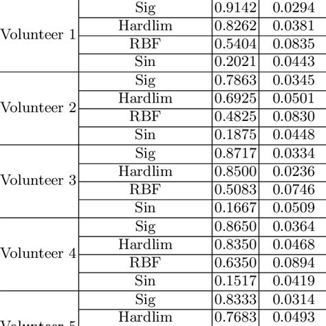 Performance Comparison Between Four Activation Functions Download Table