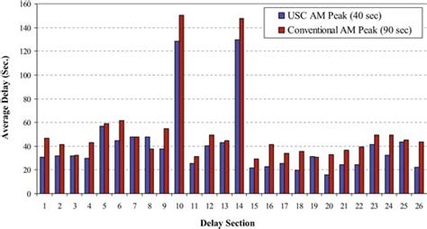 Examples Of Unconventional Intersection Designs 1 Download Scientific Diagram