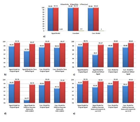 Comparison Evaluation Of Three Methods And Their Robustness Against