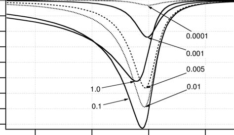 4 Calculated Frequency Chirp Versus Pulse Time For Various Saturation Download Scientific