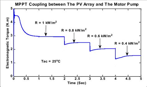 Electromagnetic Torque Download Scientific Diagram