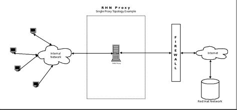 Chapter 3 Example Topologies Red Hat Network Satellite 5 4 Red Hat Customer Portal