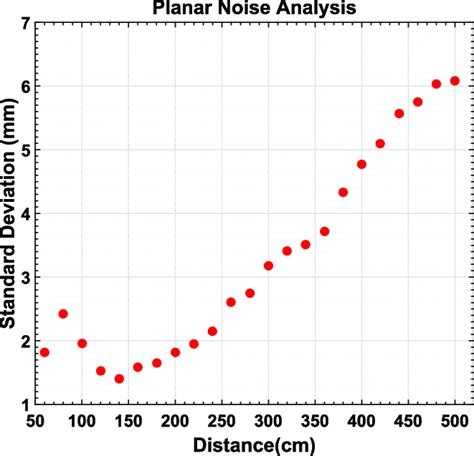 Planar Surface Noise Analysis Within A Distance Range Of 60 500 Cm
