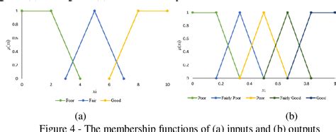 Table 1 From Lps Performance Diagnosis Model Using Fuzzy Inference