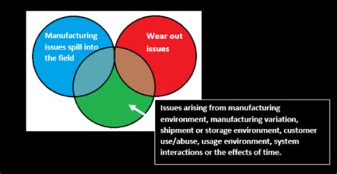 Robustness Reliability And Quality Accendo Reliability