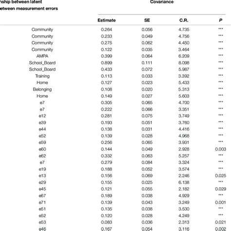 Covariance And Correlation Between Latent And Observable Variables