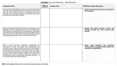 Aqa Gcse Psychology False Memories As A Factor Affecting The Accuracy Of Memory [memory Topic