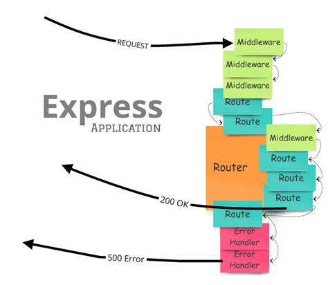 Requests Routing And Middlewares Explained Guide To Nodejs Basics — Part 1 By