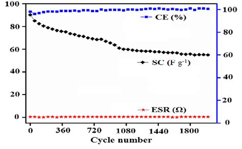 Specific Capacitance Coulombic Efficiency And Esr Values With Cycle