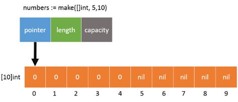 Burak Selim Şenyurt Golang Slice Ve Map Kavramları