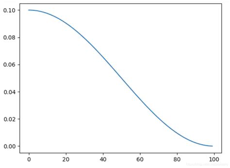 深度学习：batch size和学习率 及如何调整 batch size csdn博客